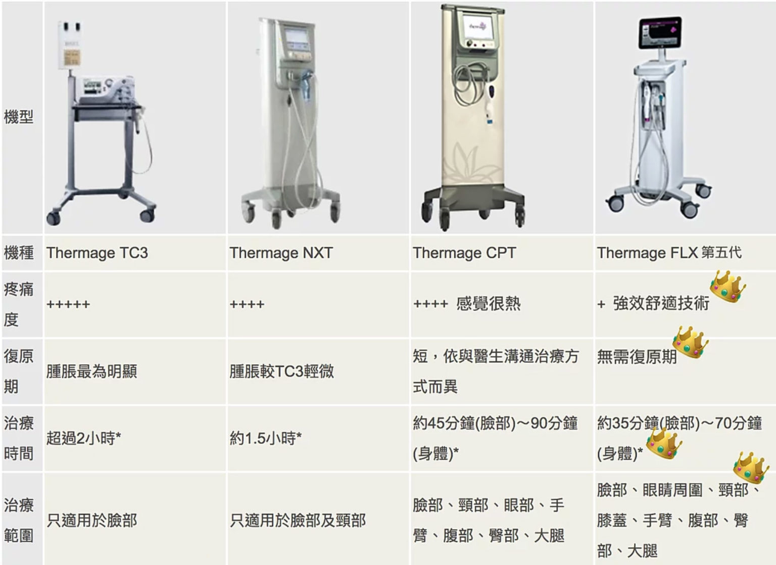 【第五代Thermage FLX價錢陷阱】三大招數驗證Thermage效果